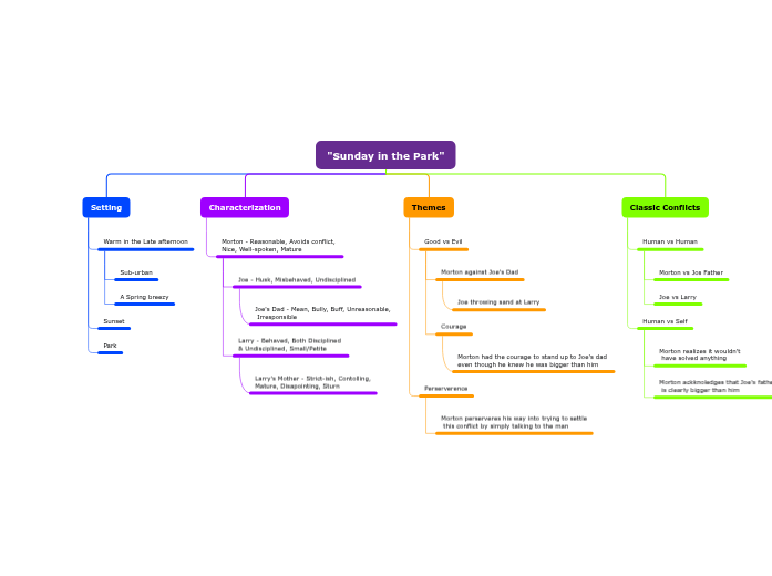Sunday In The Park Mind Map sunday-in-the-park-mind-map